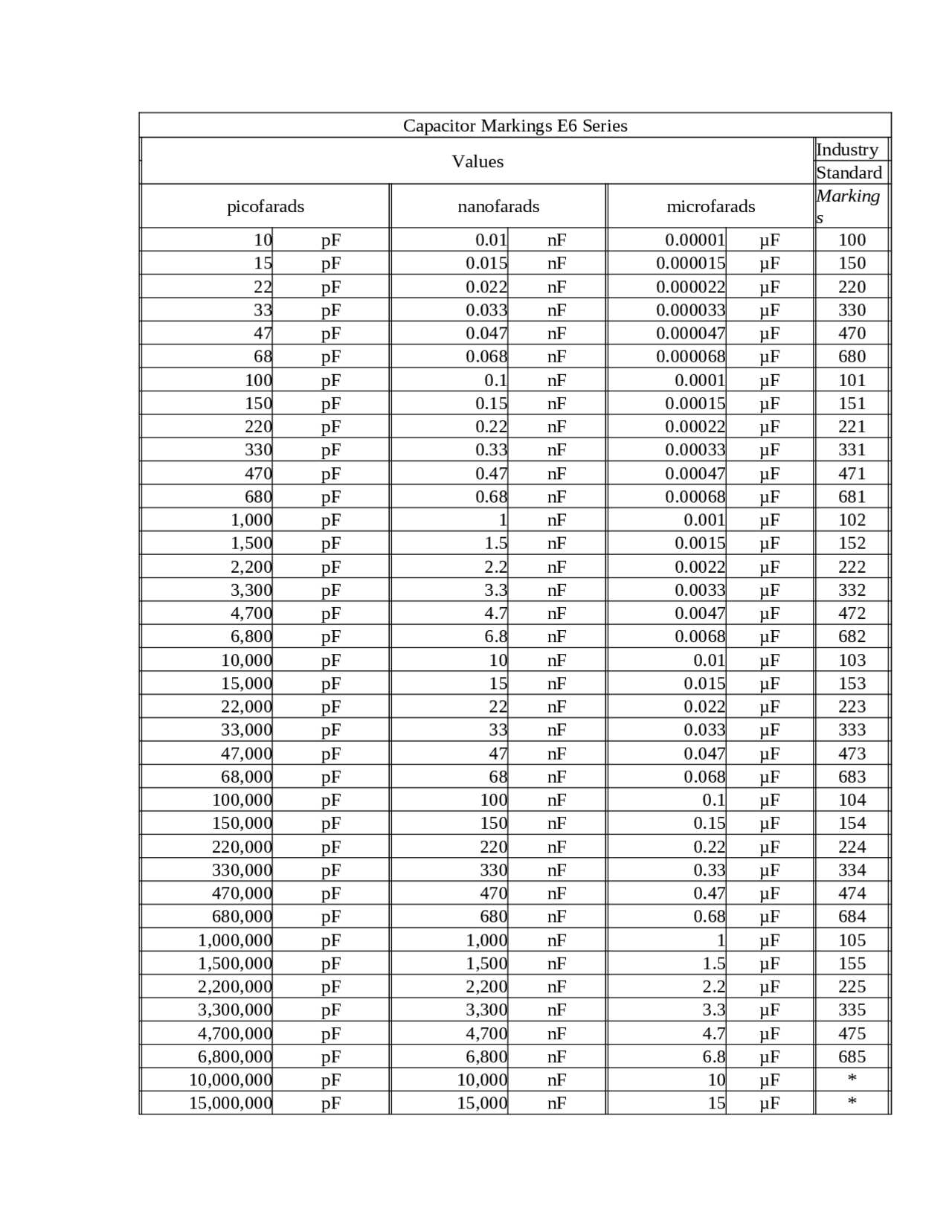 Capacitor Markings E6 Series - Junior Laboratory I | ECE 617 - Docsity