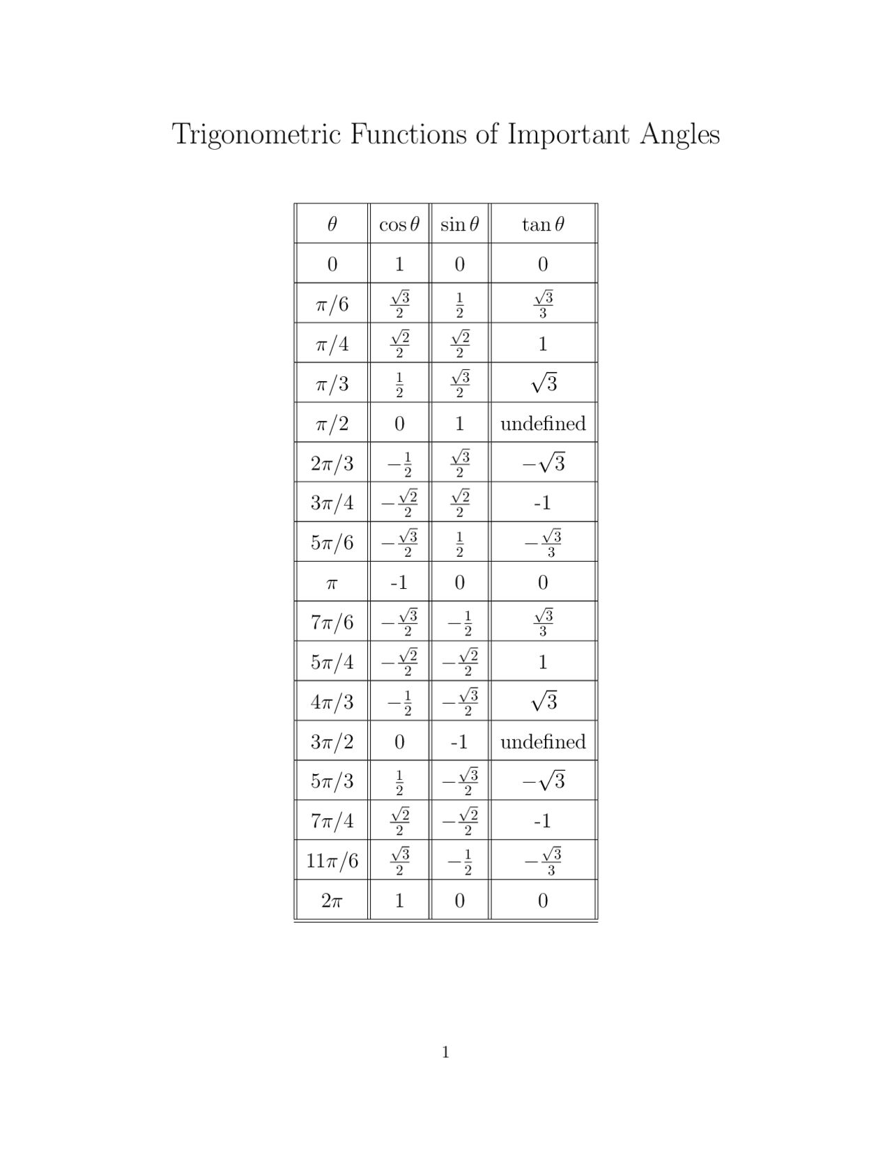 Trigonometric Functions of Important Angles - Calculus I | MA 113 ...