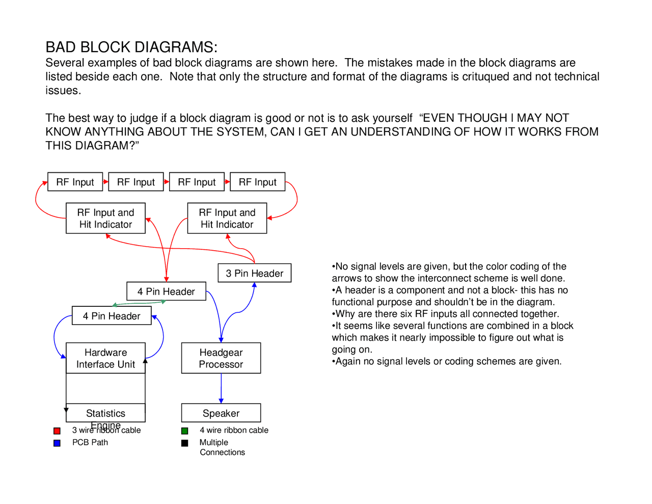 Bad Block Diagrams - Design Of Engineering Systems | ECEN 4013 - Docsity