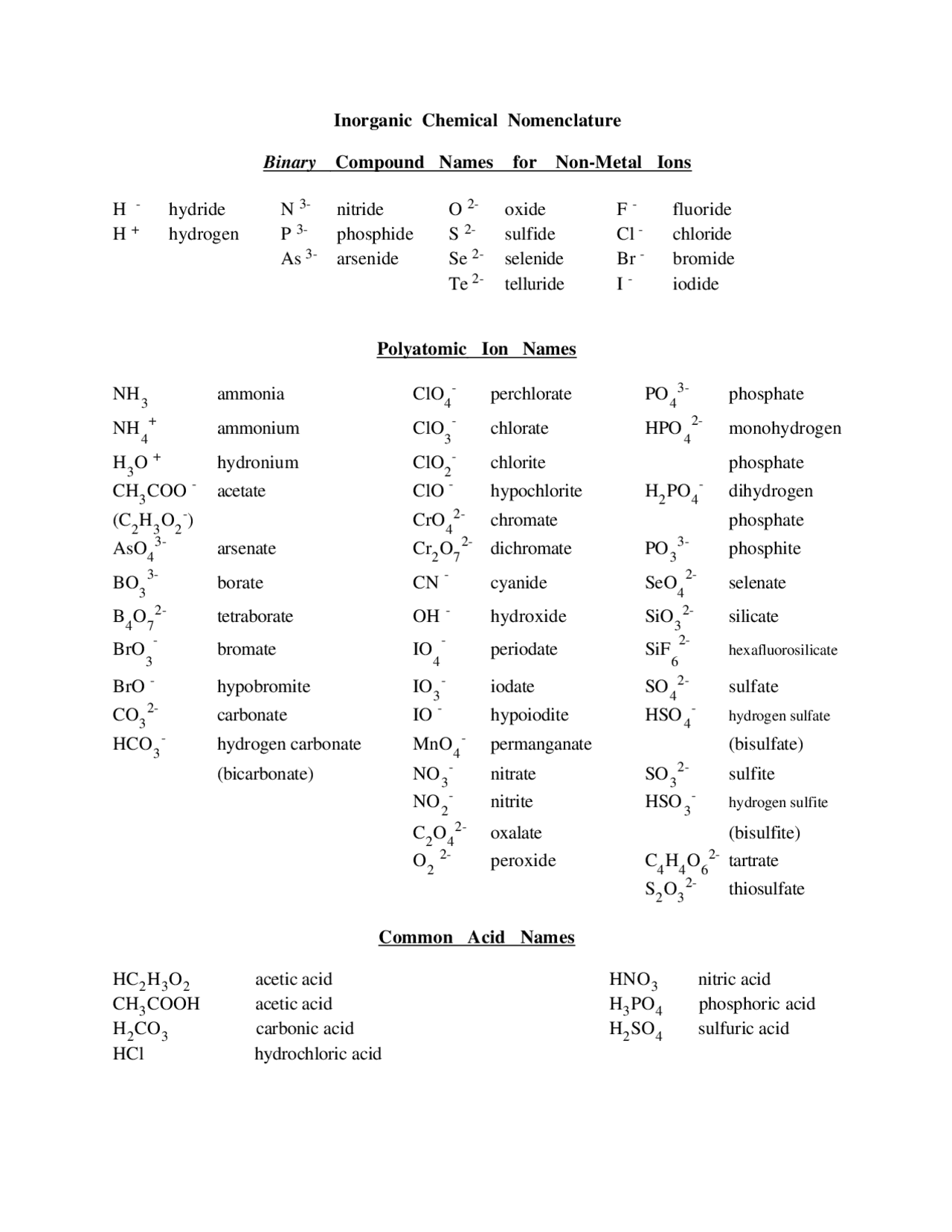 Inorganic Chemical Nomenclature - Lecture Notes | CHEM 200 - Docsity