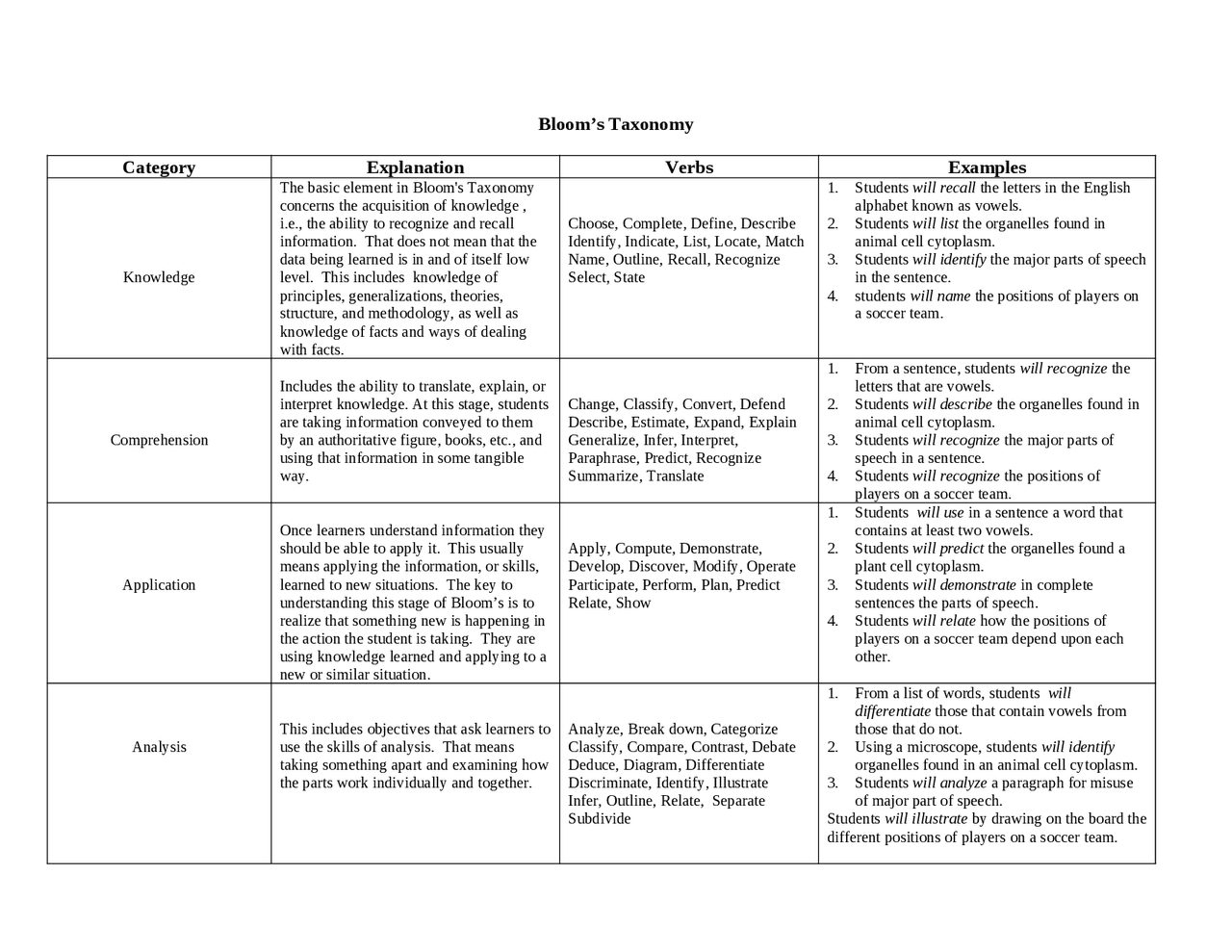 Application, Analysis - Bloom's Taxonomy - Outline | SEED 4271 - Docsity