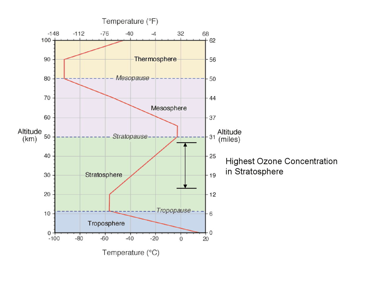 Ozone And Antarctic Ozone Hole Lecture Slides Socl 20 Docsity