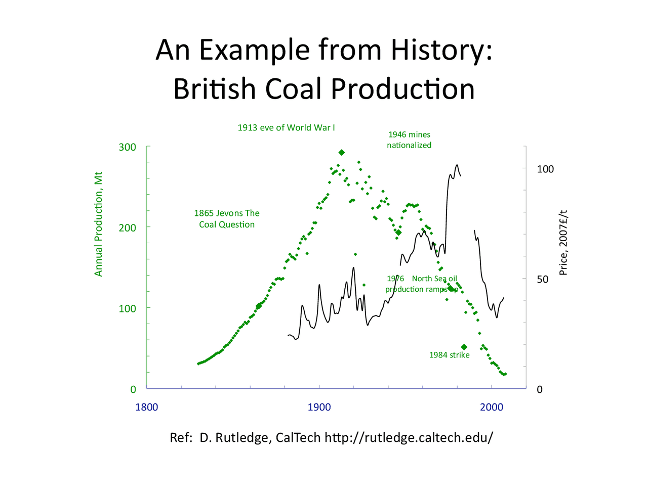 British Coal Production: A Historical Analysis | Study notes Mechanical ...