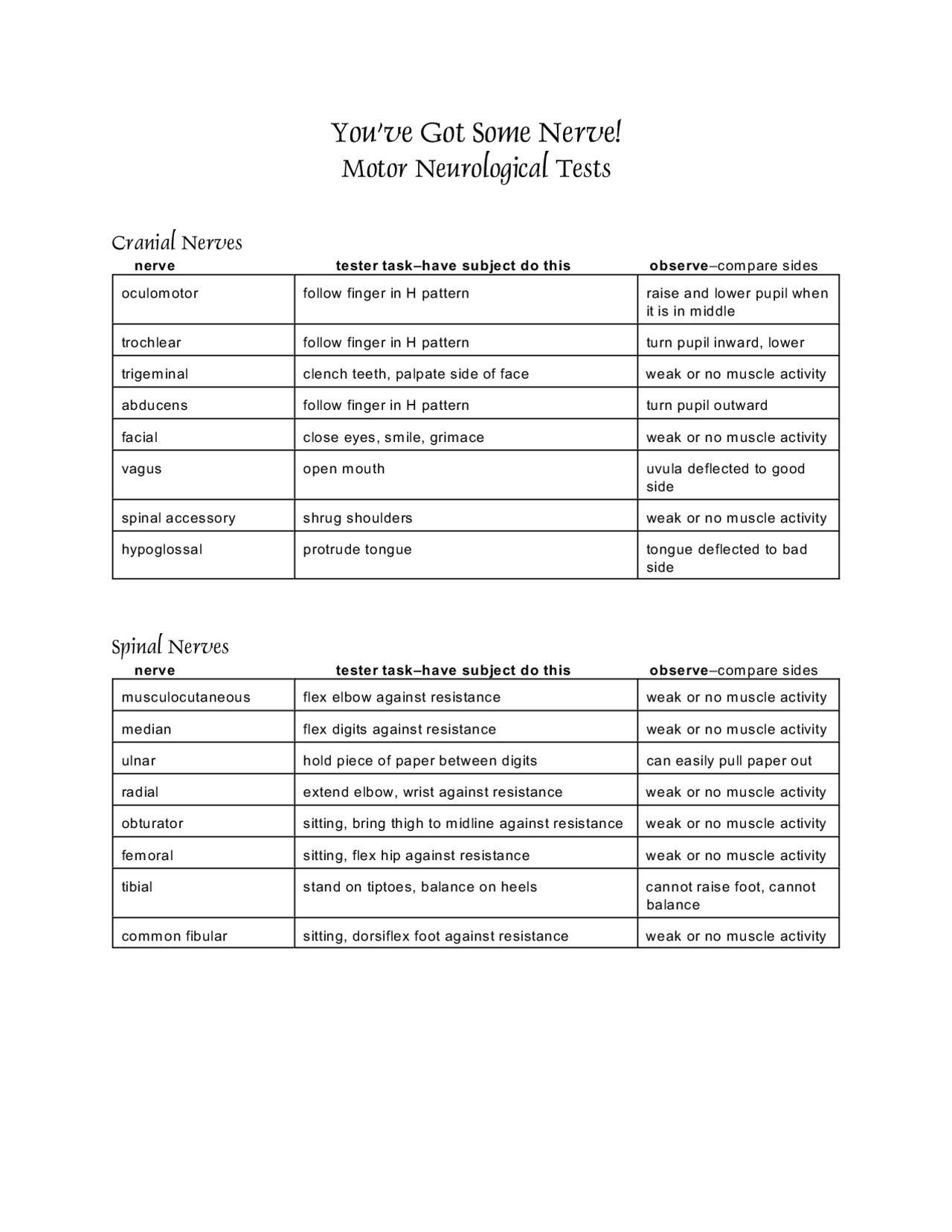 Motor Neurological Test - Cranial Nerves | EDTEC 670 - Docsity