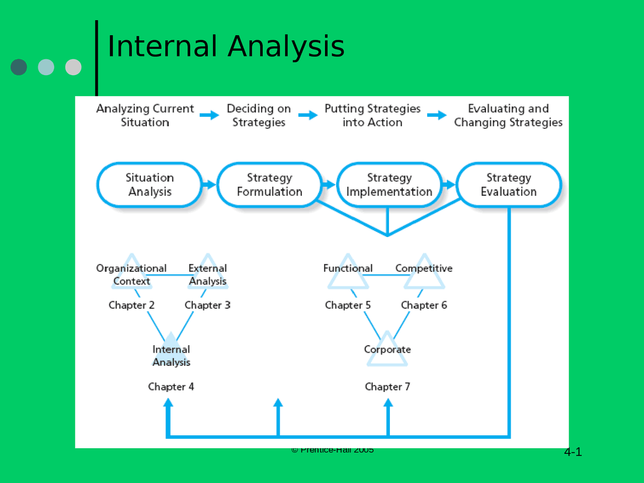 Lecture Slides on Internal Analysis | MGT 487 - Docsity