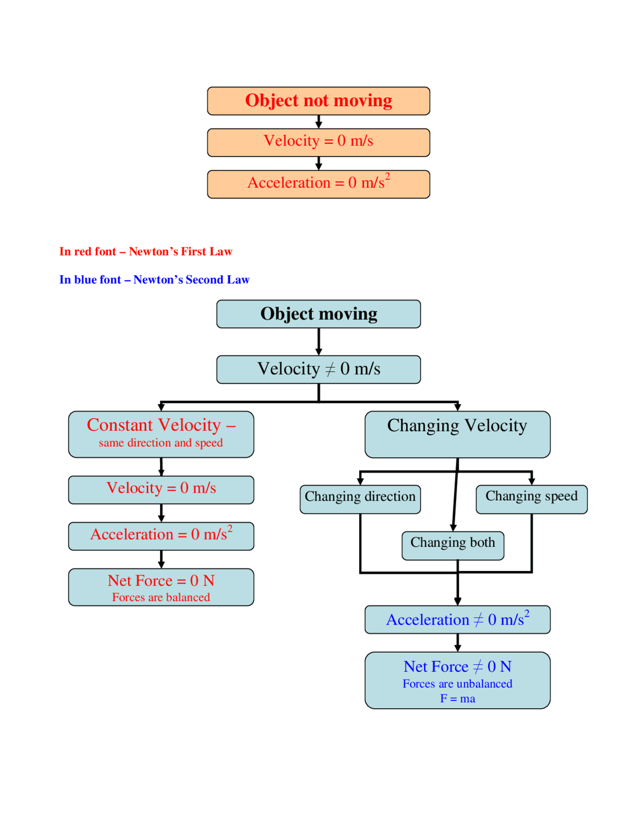 Newton's Law Flow Chart - Elementary Physics | PHYS 1310 - Docsity