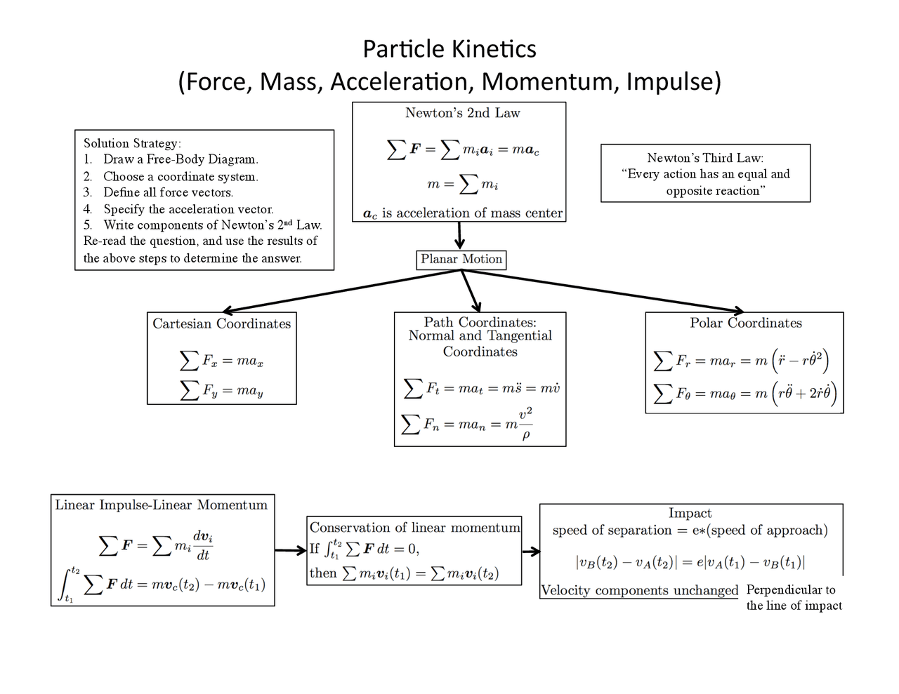 Notes On Particle Kinetics Concept Map Mecheng 240 Docsity