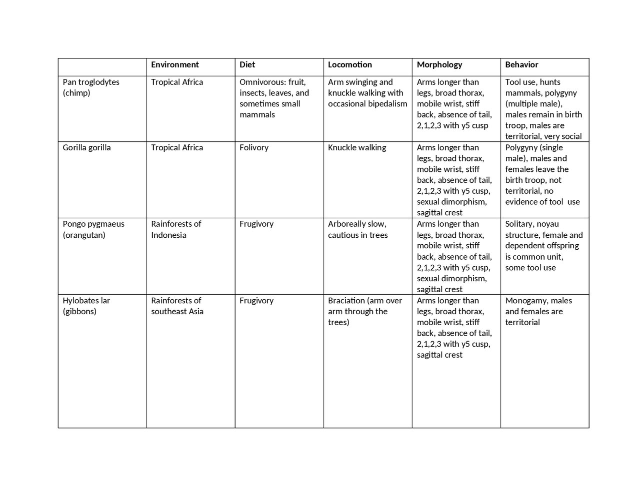 Monkey Chart - Introduction Physics Anthropology | ANTH 1001 - Docsity