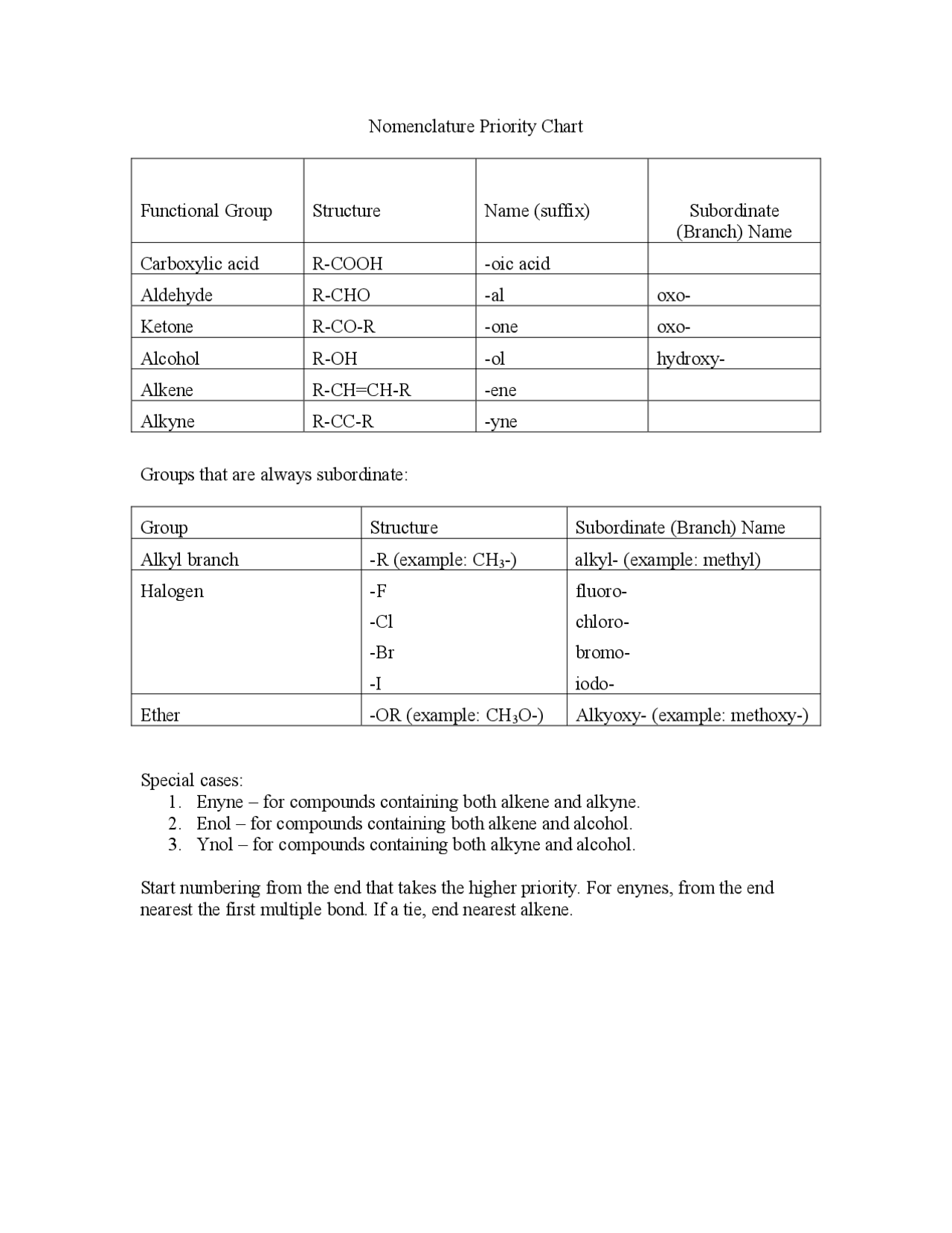 Nomenclature Priority Chart - Survey of Organic Chemistry | CHEM 2514 ...