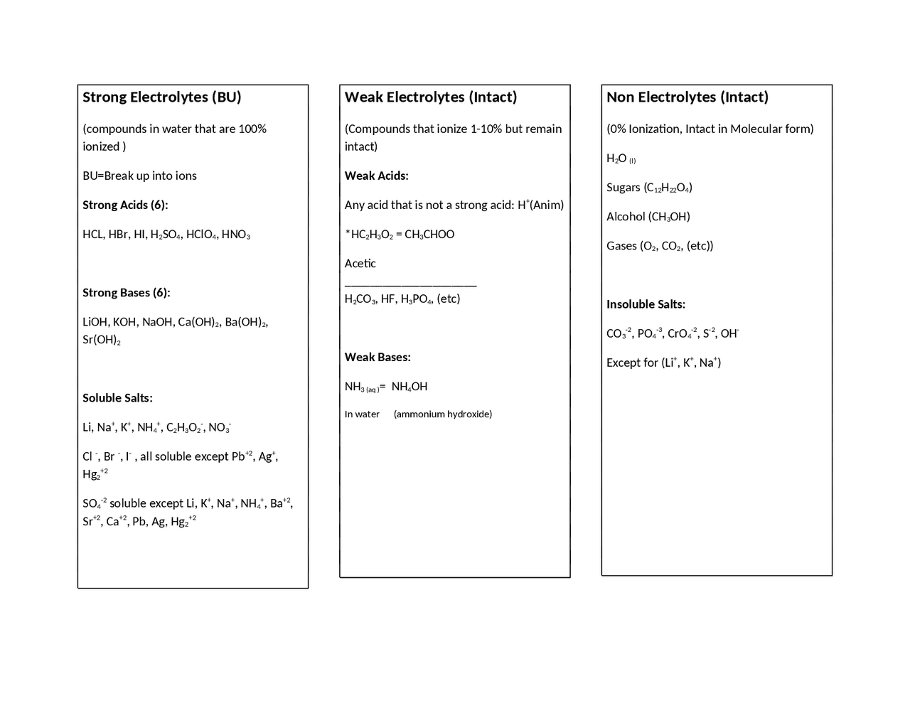Electrolytes and Solubility Rules - General Chemistry | CHM 121 - Docsity
