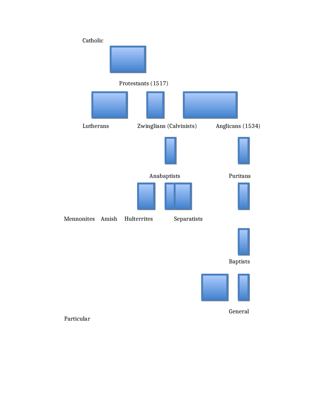 Catholicism to Modern Religion Flowchart | REL 1350 - Docsity