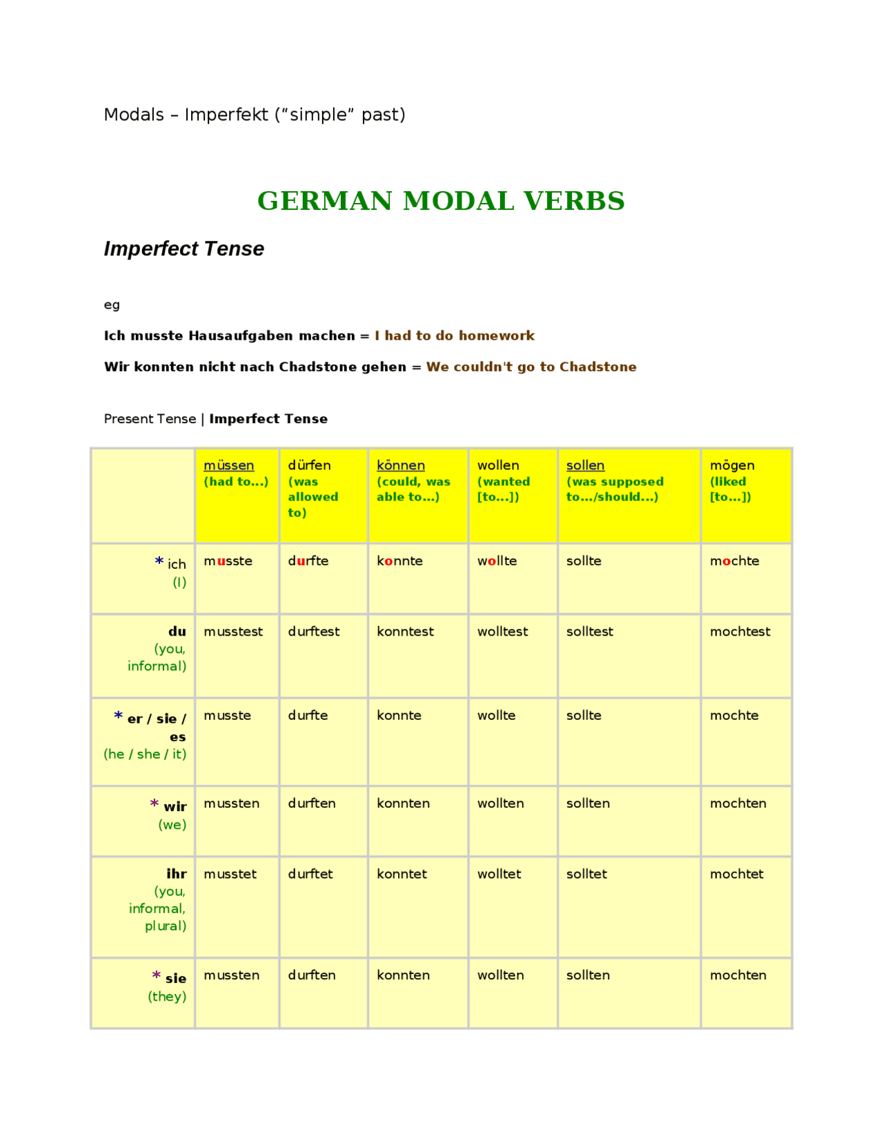 German Modal Verbs - Lecture Notes | GERM 1102 - Docsity