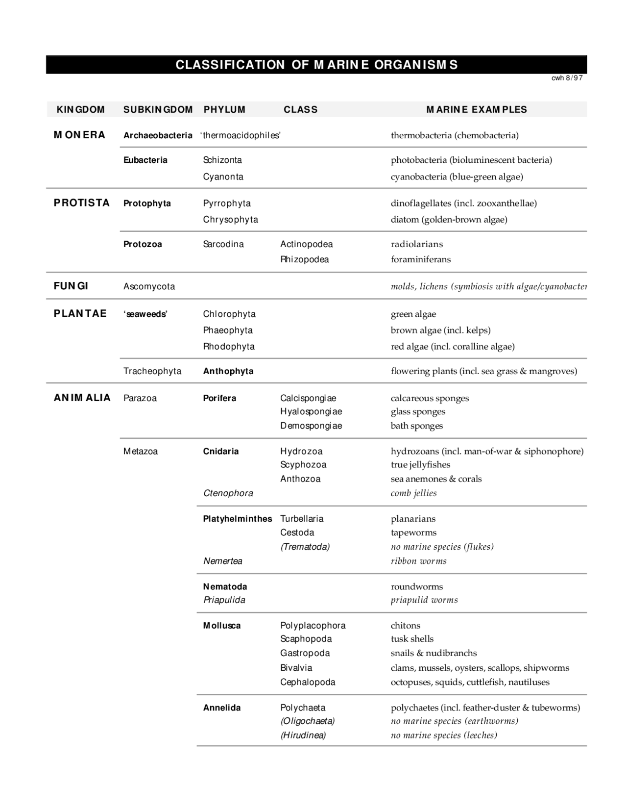 Marine Biology Animal Chart - Notes | ECOL 4070 - Docsity