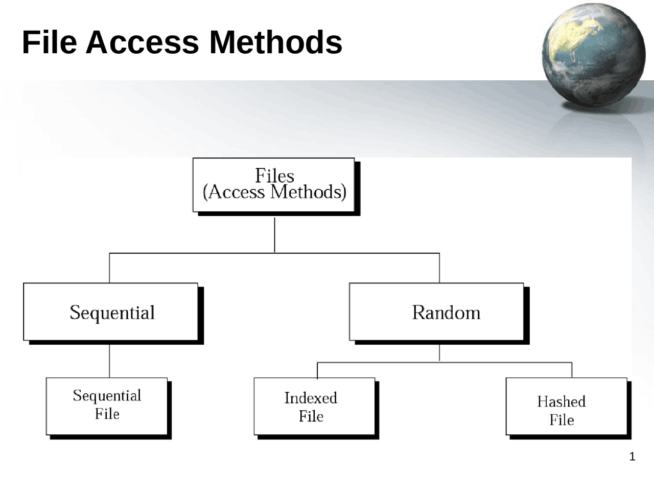 Operating System File Access Methods Notes Docsity