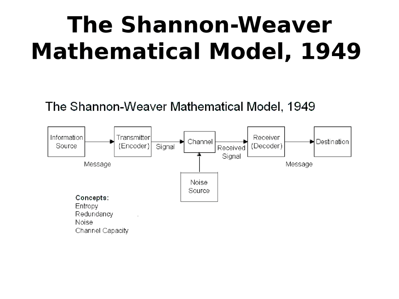 Business Communication - The Shannon - Weaver Mathematical Model - Docsity