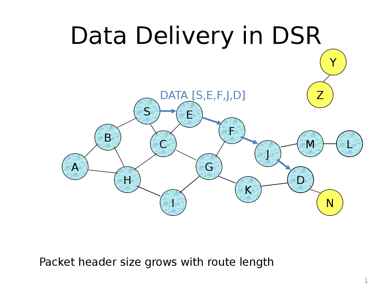 DSR: Data Delivery and Route Maintenance in Ad-hoc Networks | Study ...