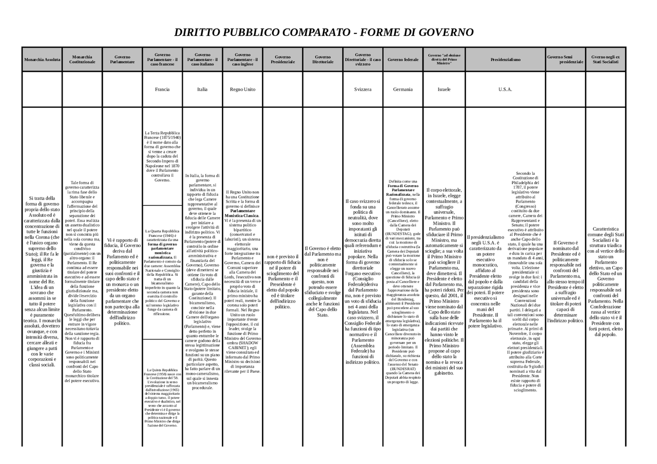 Forme Di Governo Schemi Diritto Pubblico Comparato Docsity