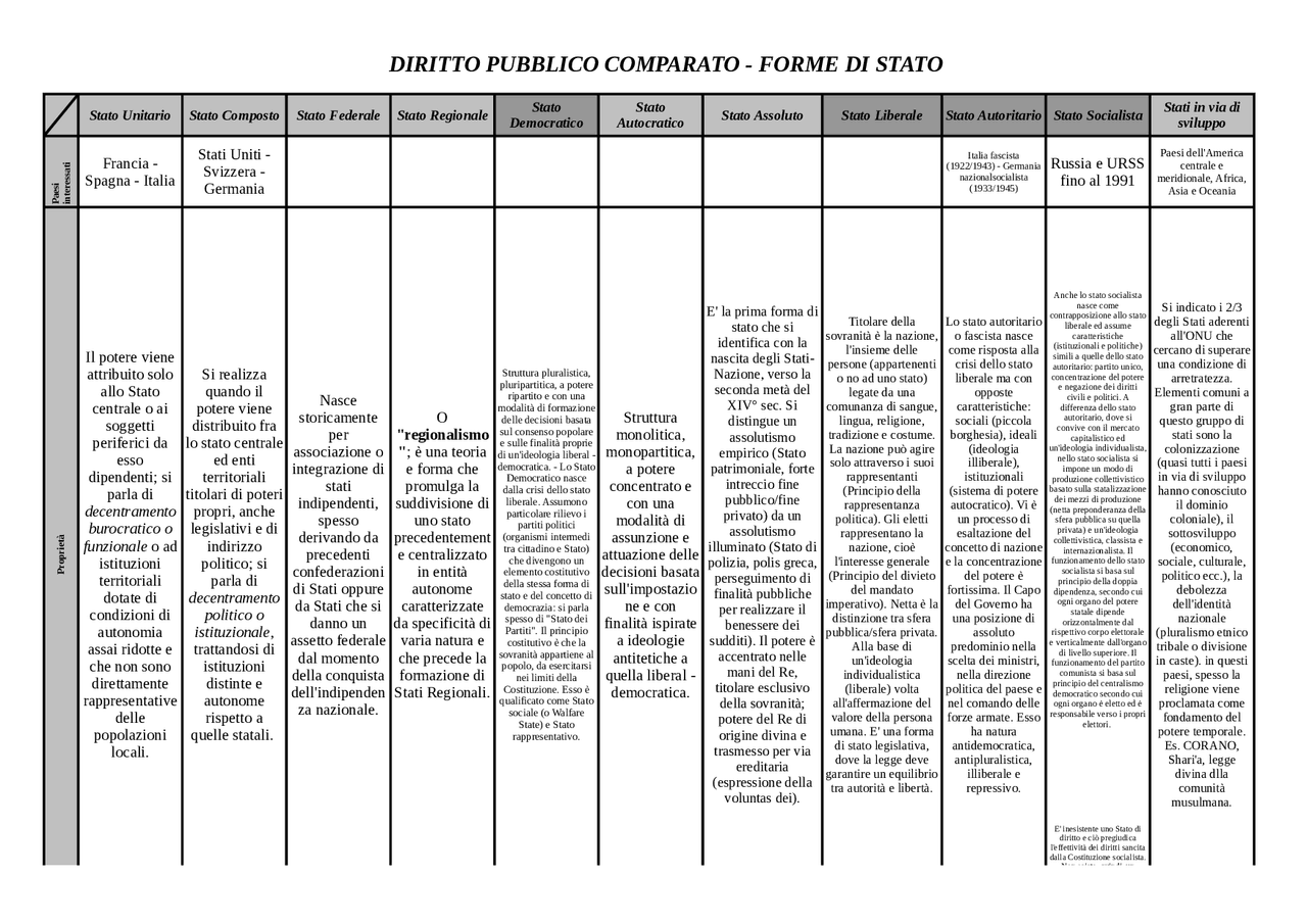 Forme Di Stato Schemi Diritto Pubblico Comparato Docsity
