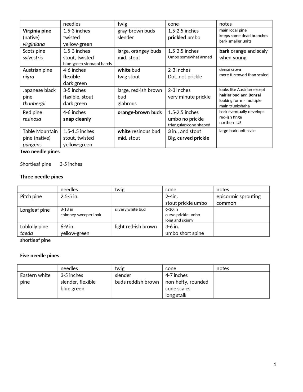 Charts of Similar Trees | Dendrology Laboratory | FOR 2324 - Docsity
