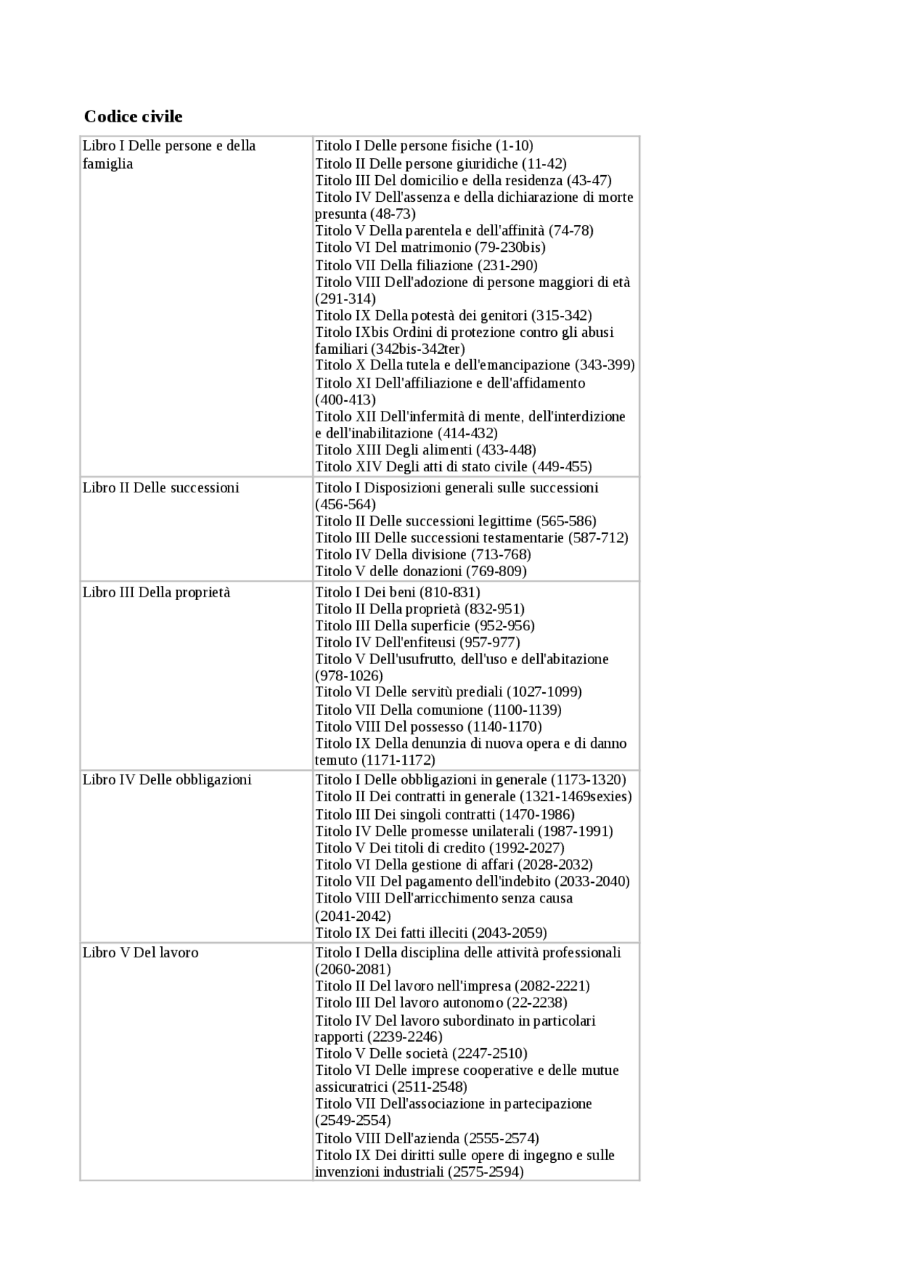 Schema del Libro del Codice civile, breve definizioni - Docsity
