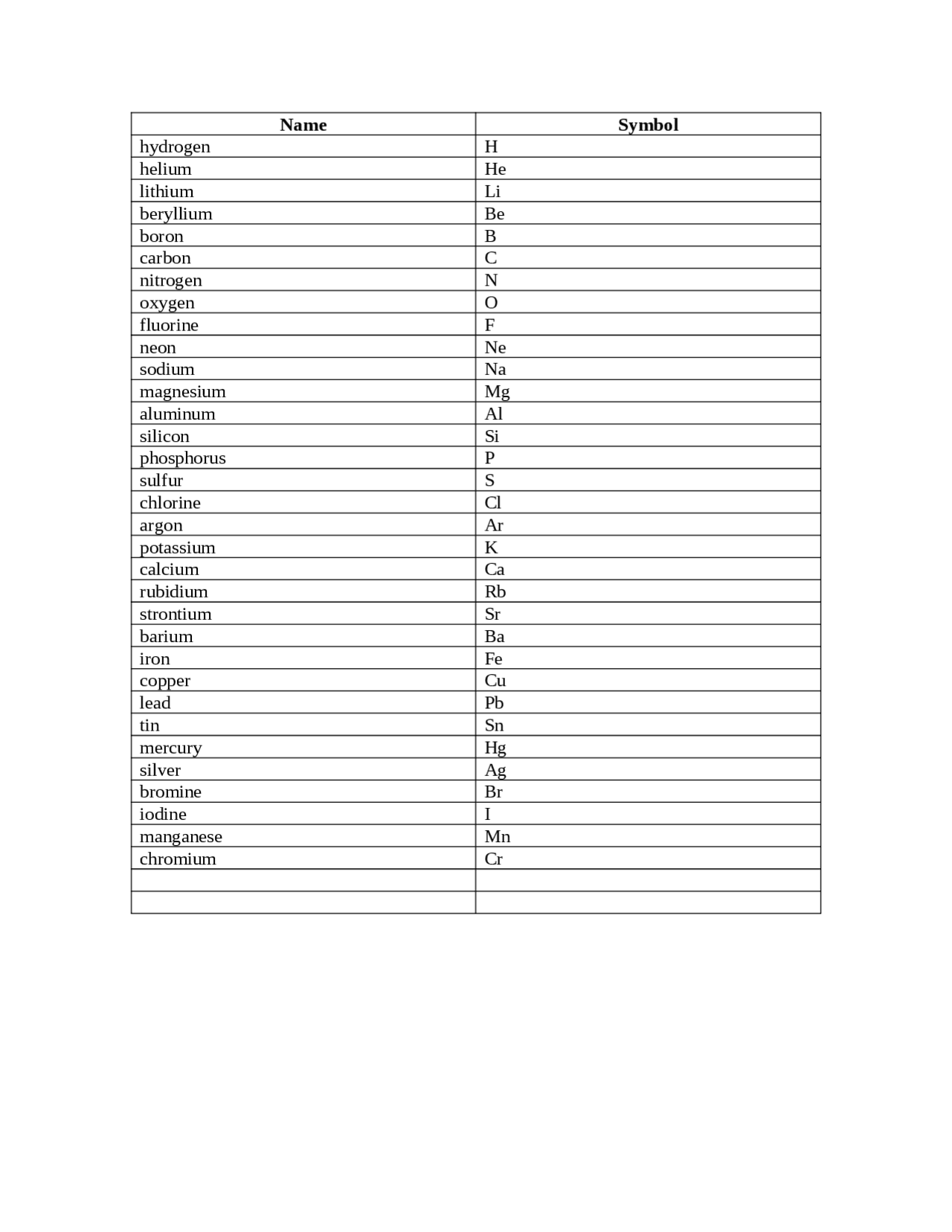 Element Names/Symbol - General Chemistry I | CHEM 151 - Docsity