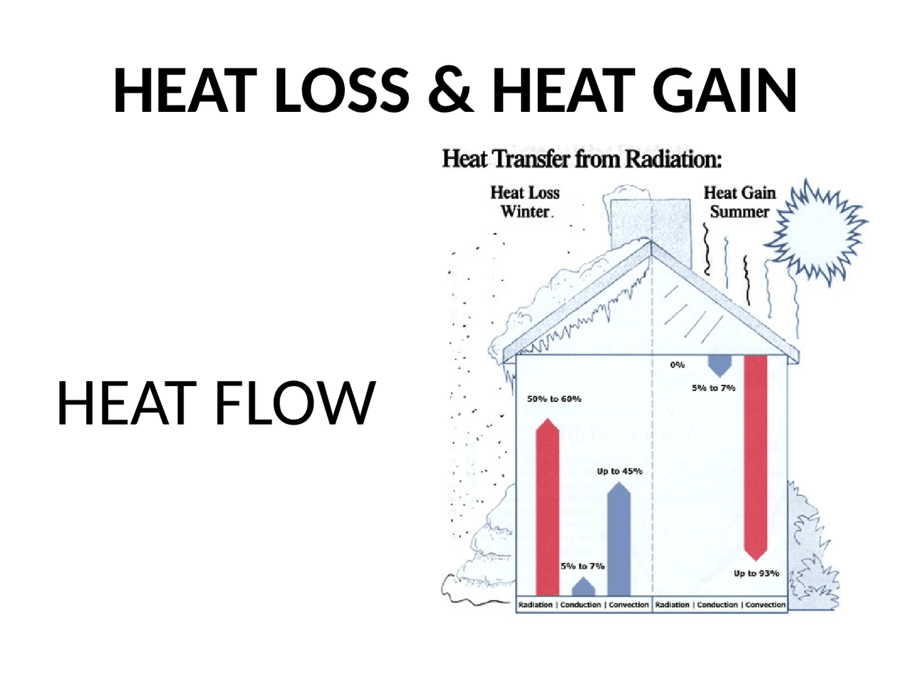 Heat Flow - Heat Loss and Heat Gain | CM 3303 - Docsity
