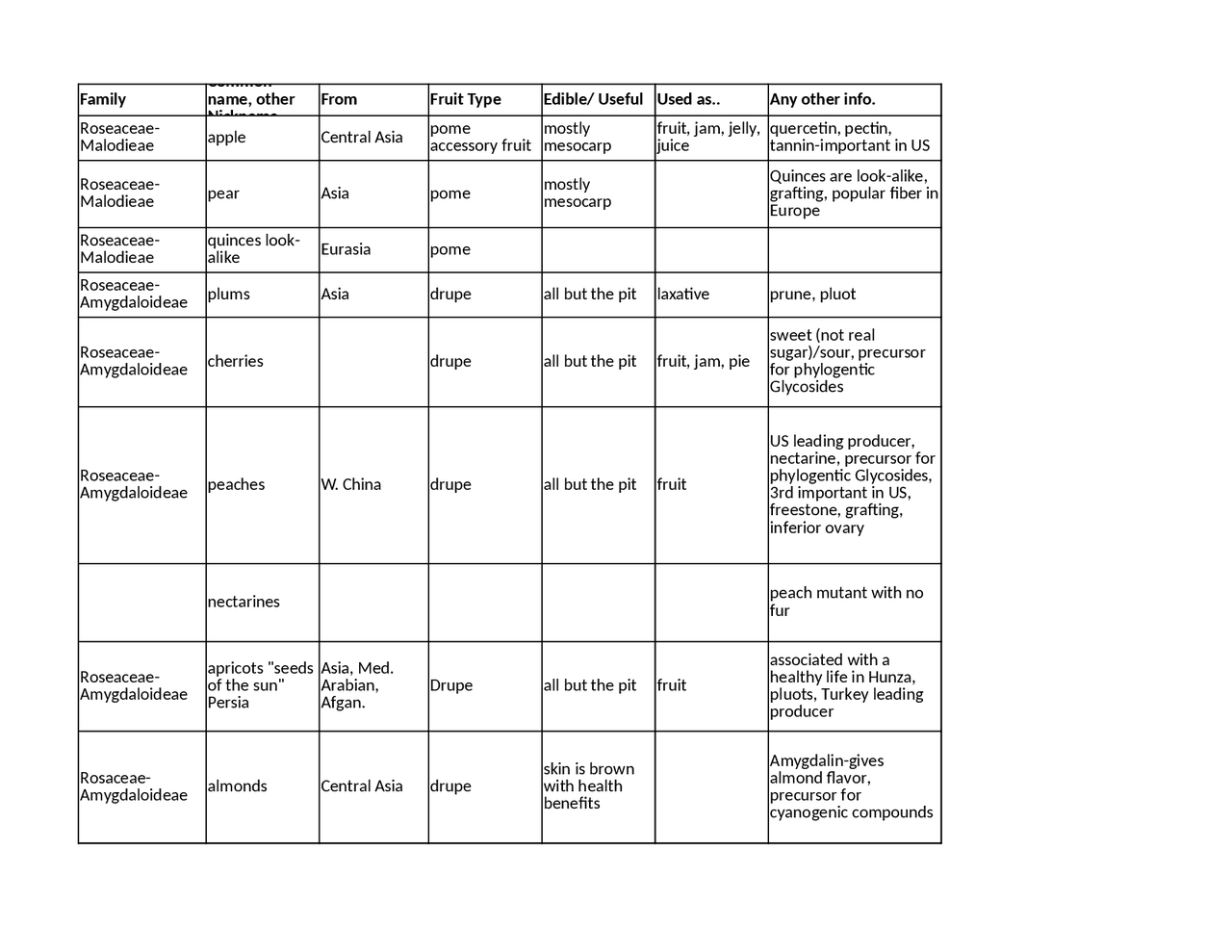Fruit Chart Notes On Ethnobotany Bot 3802 Docsity
