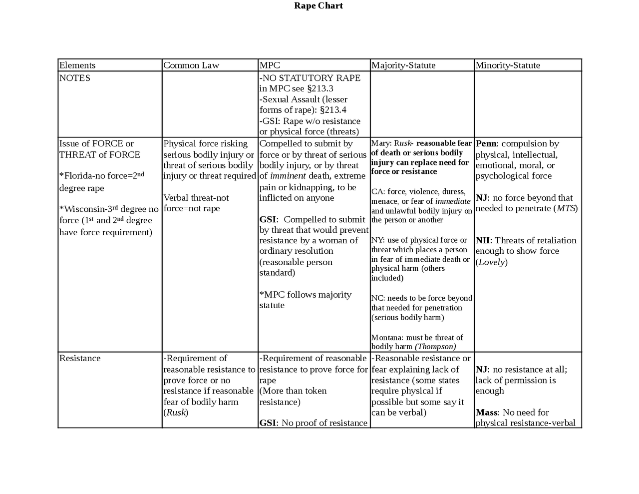 Criminal Law Rape Chart | Study notes Law | Docsity