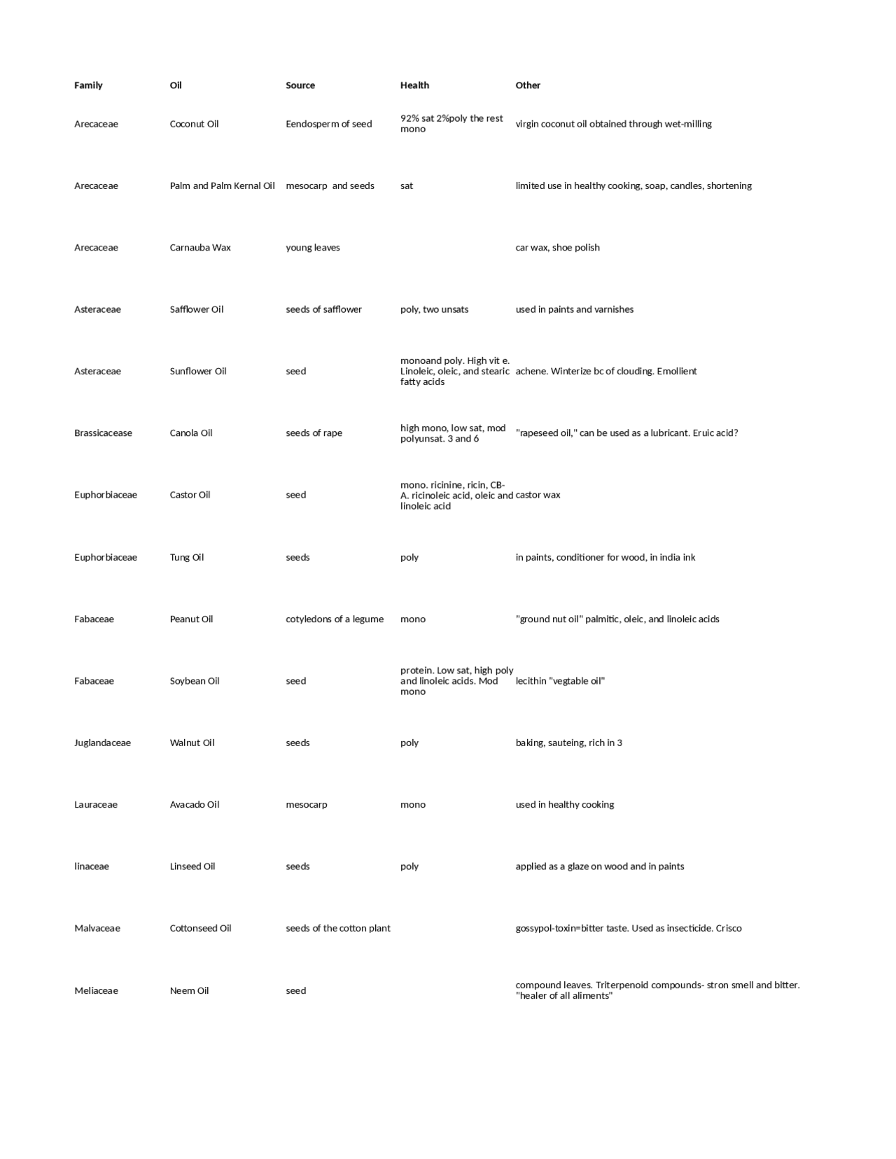 Notes On Oil Chart Ethnobotany Bot 3802 Docsity