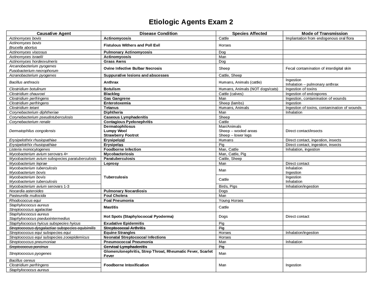 Etiologic Agents for Exam 2 on Biomedical Microbiology | VTPB 405 - Docsity