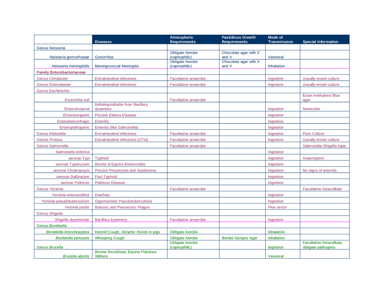 Exam III Disease Agents Table of Agents only | VTPB 405 - Docsity