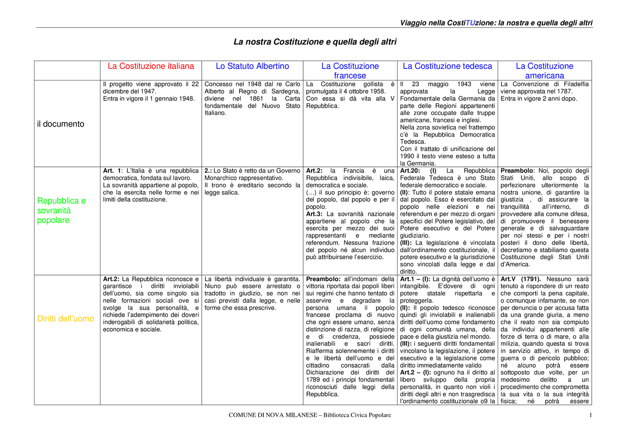 Costituzioni A Confronto Docsity
