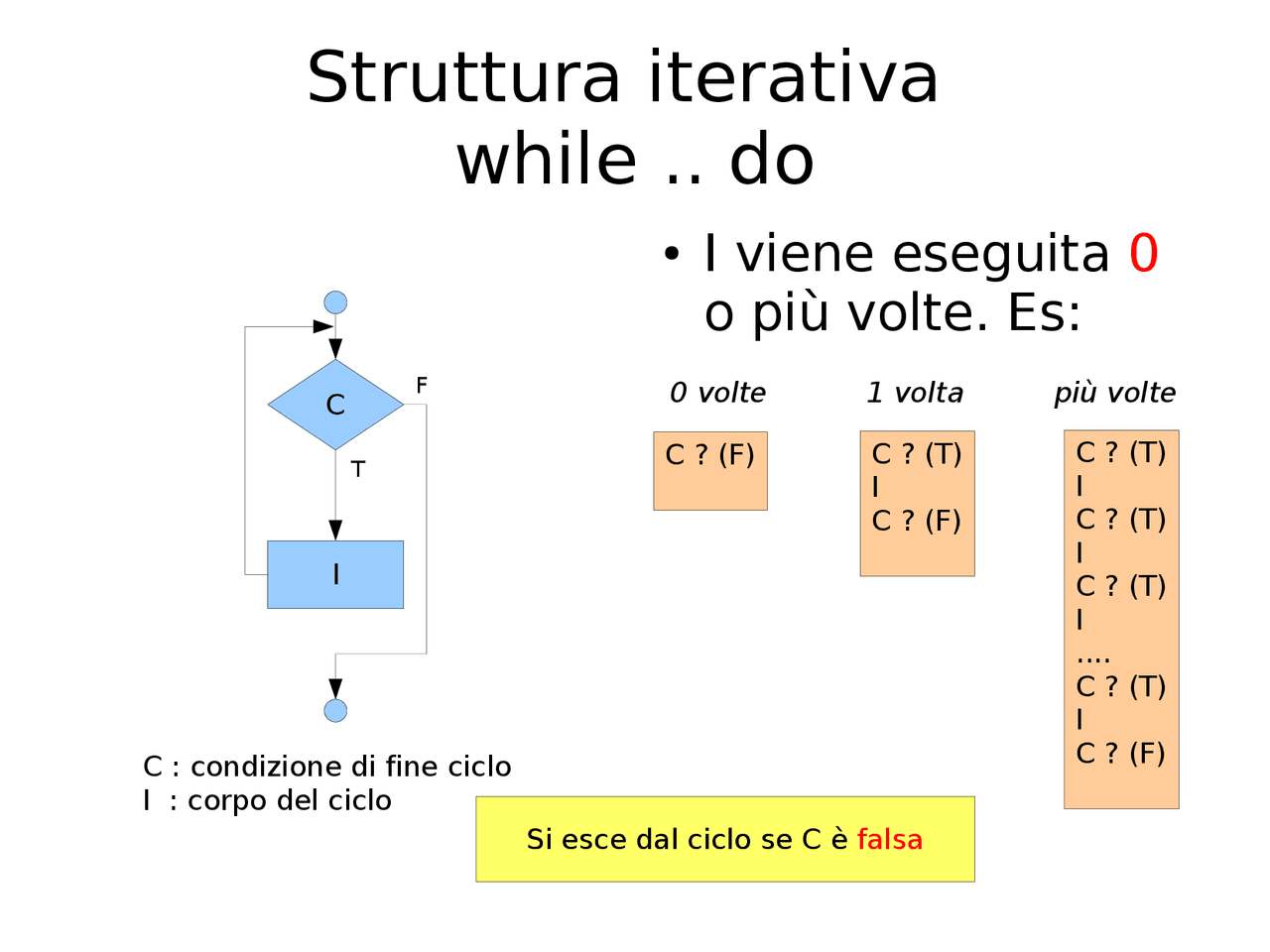 Struttura iterativa - While...do - Docsity