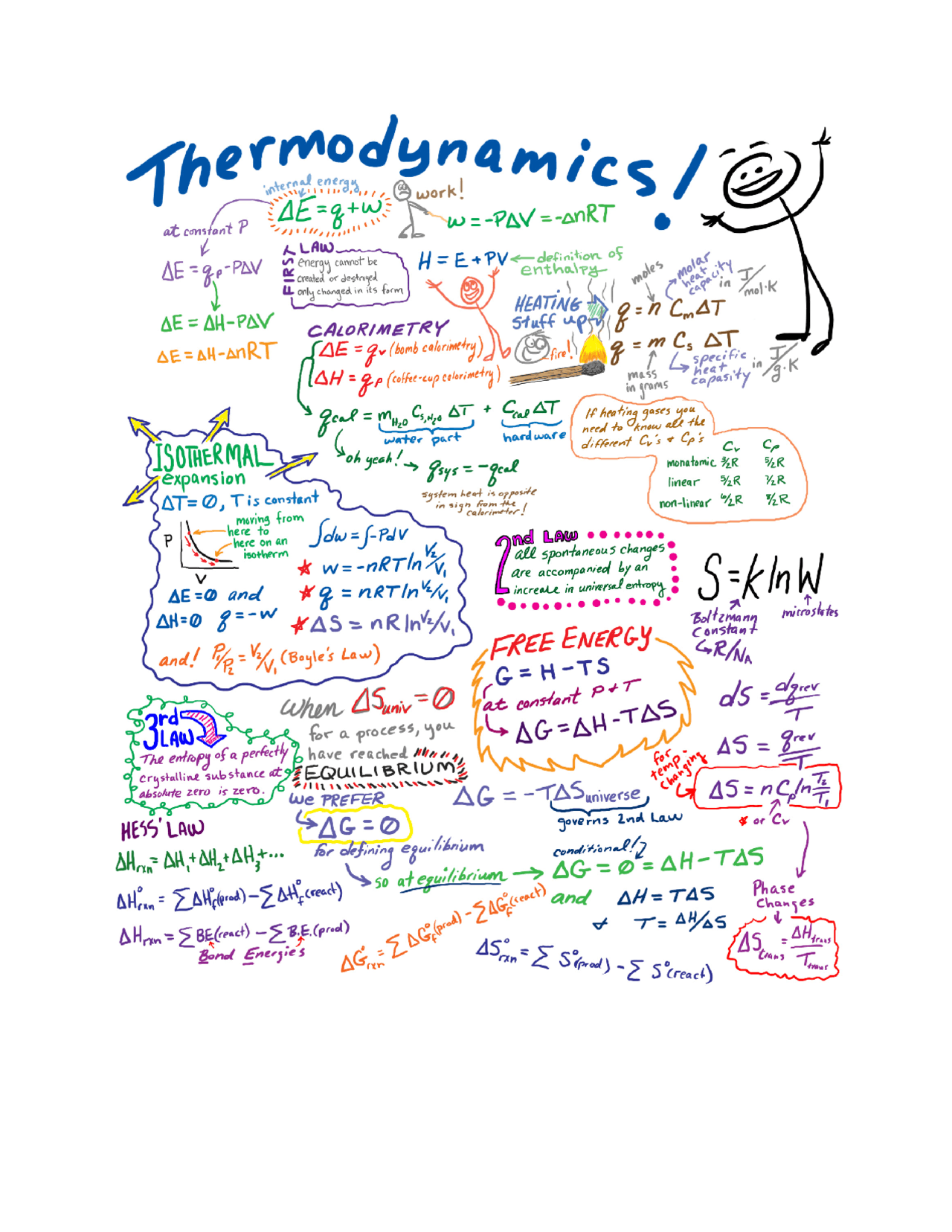Thermo Doodle - Principles of Chemistry I - Notes | CH 301 - Docsity