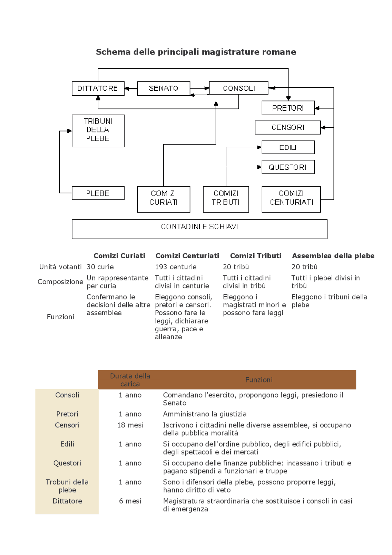2. Schema delle principali magistrature romane | Schemi e mappe ...
