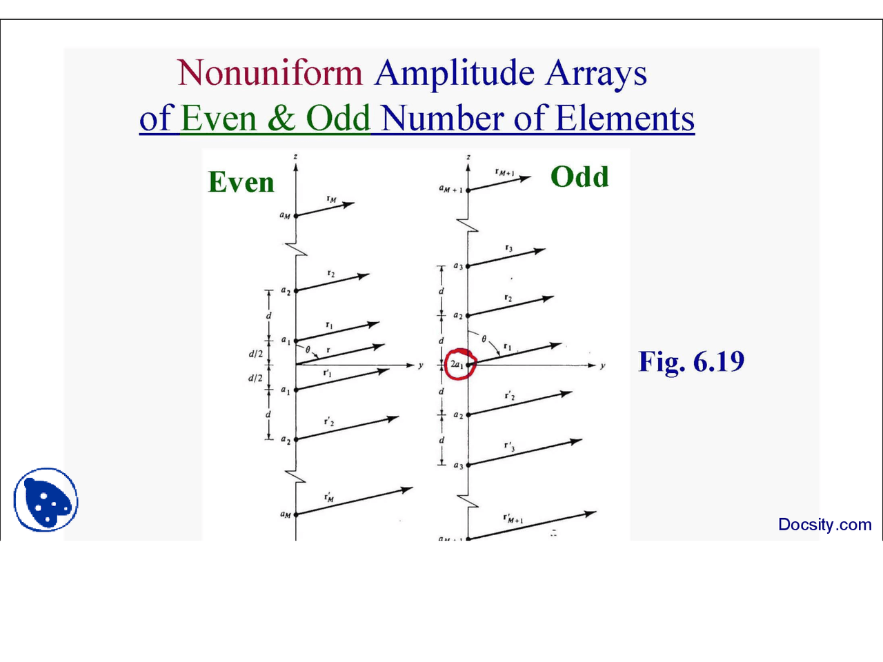 Nonuniform Amplitude Arrays Antenna Theory And Arrays Lecture Slides