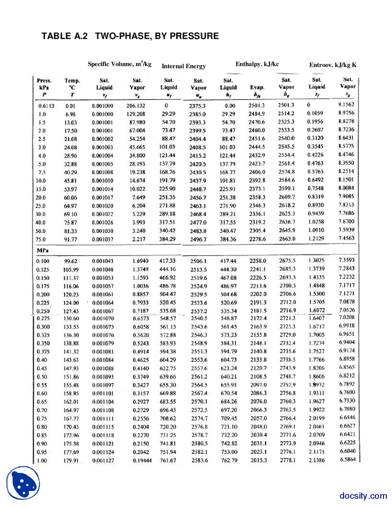 Steam Table A-2.-Thermodynamics-Lecture Handout - Docsity