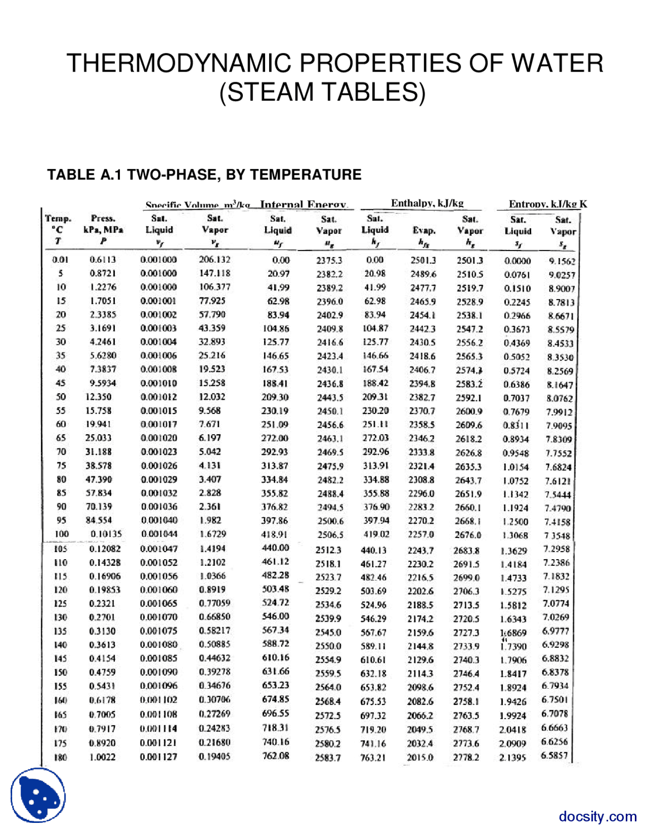 Steam Table A 1 Thermodynamics Lecture Handout Docsity Steam Table A 1 Thermodynamics Lecture Handout Docsity