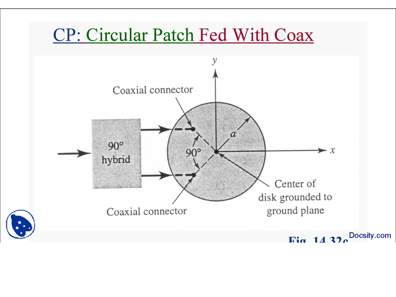 Circular Patch Fed With Coax Modern Antenna Theory Lecture Slides Docsity