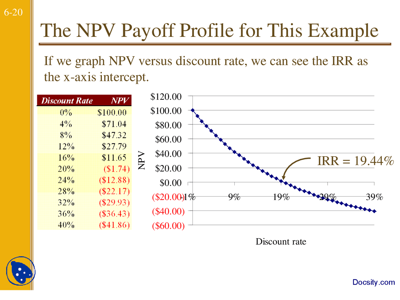 The NPV Payoff Profile-Corporate Finance-Lecture Slides - Docsity