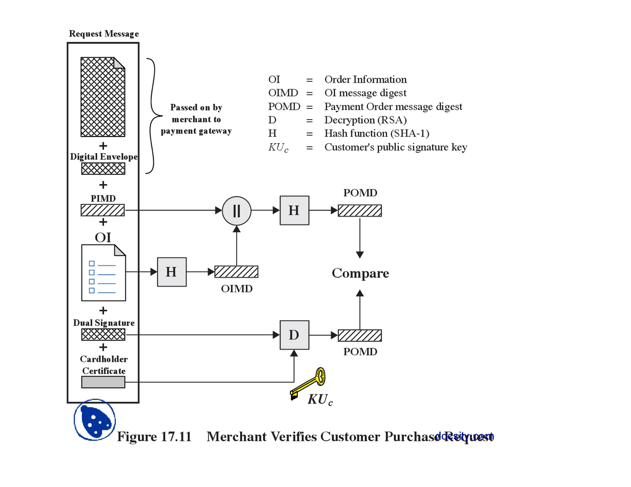 Merchant Verifies Customer Purchase Request-Cryptography And Security ...
