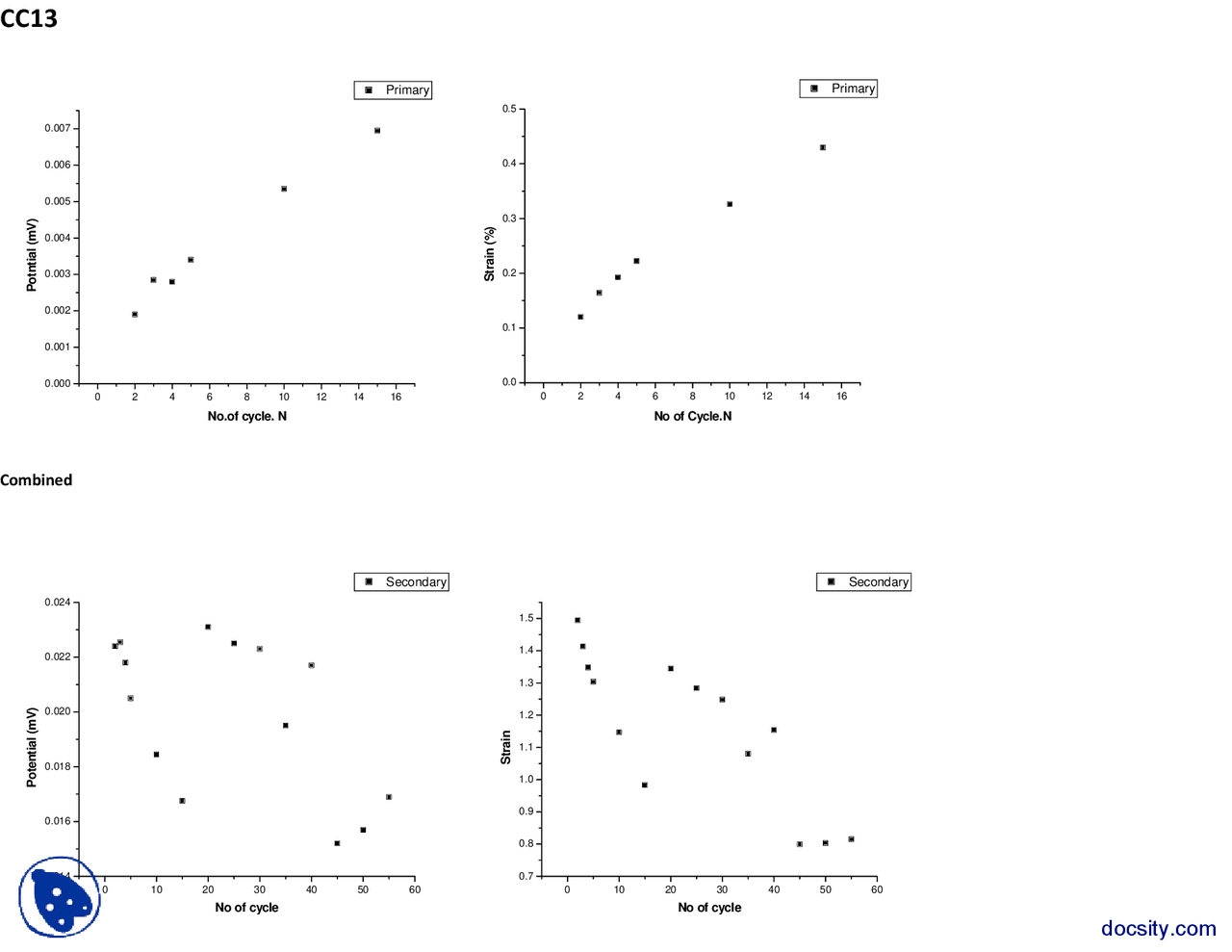 Data Pionts Plotted-Advanced Physics-Experiment Results and Graphs ...