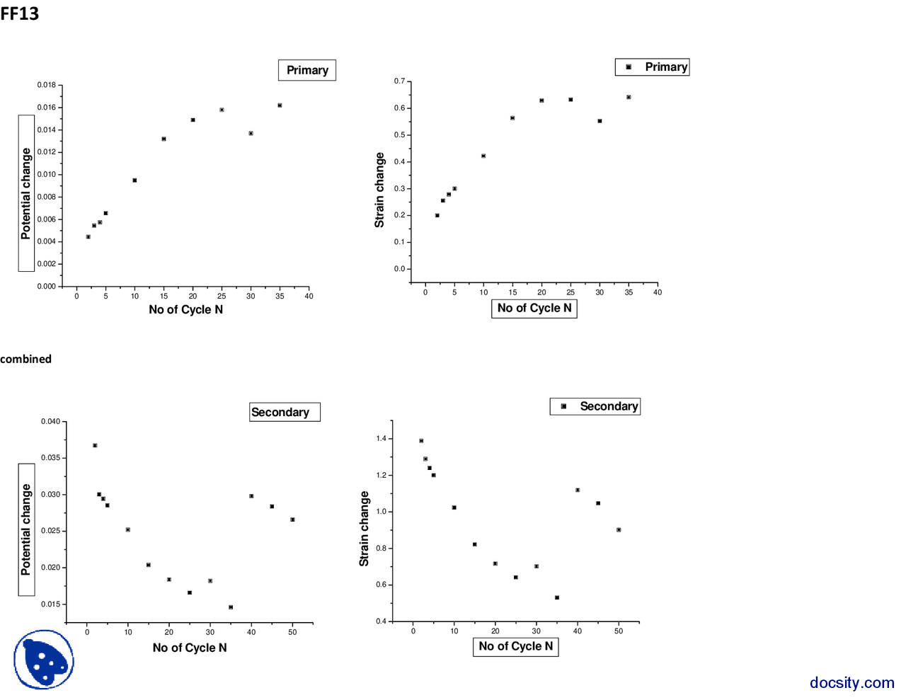 Data Plotted, Primary and Secondary-Advanced Physics-Experiment Results ...