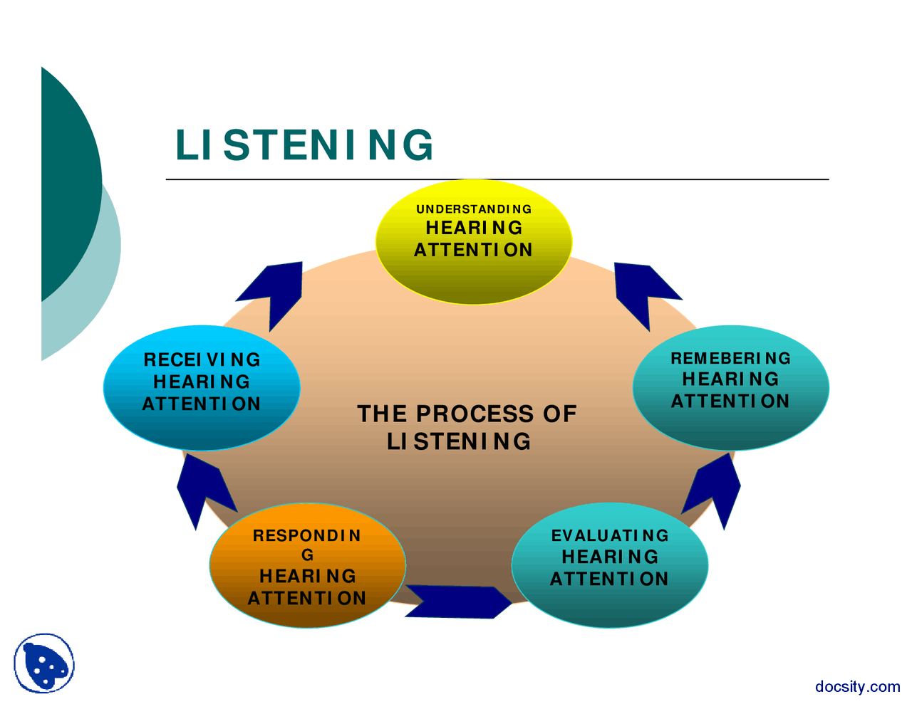 Listening Communication Skills Lecture Slides Docsity