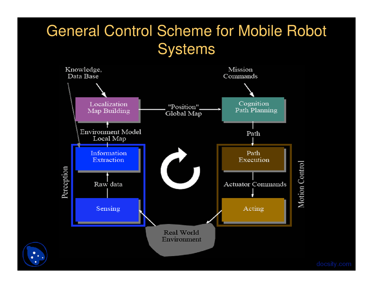 General Control Scheme for Mobile Robot Systems-Robot Design ...