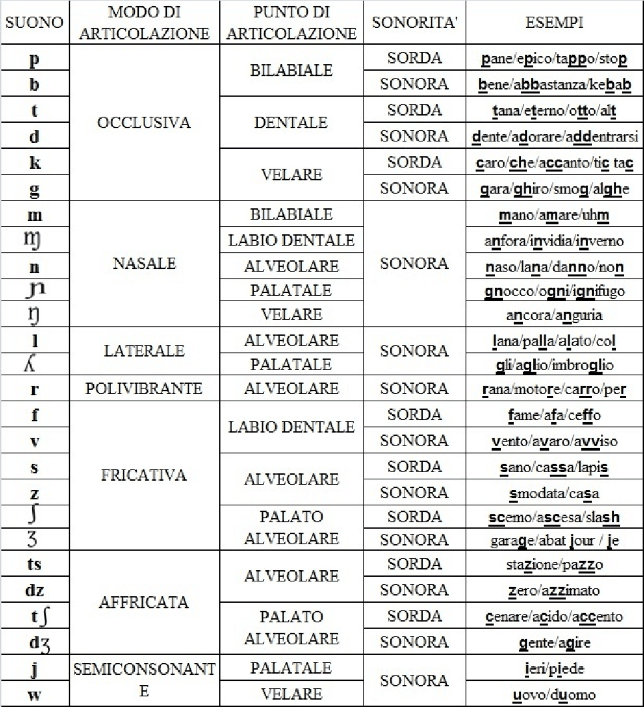 Appunti di Linguistica - TAB sui suoni italiani IPA, linguistica ...