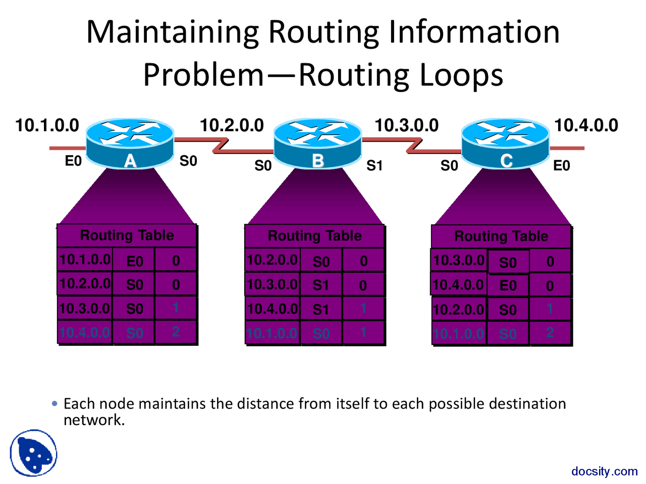 Routing Part 3 Computer Networks Lecture Slides Docsity