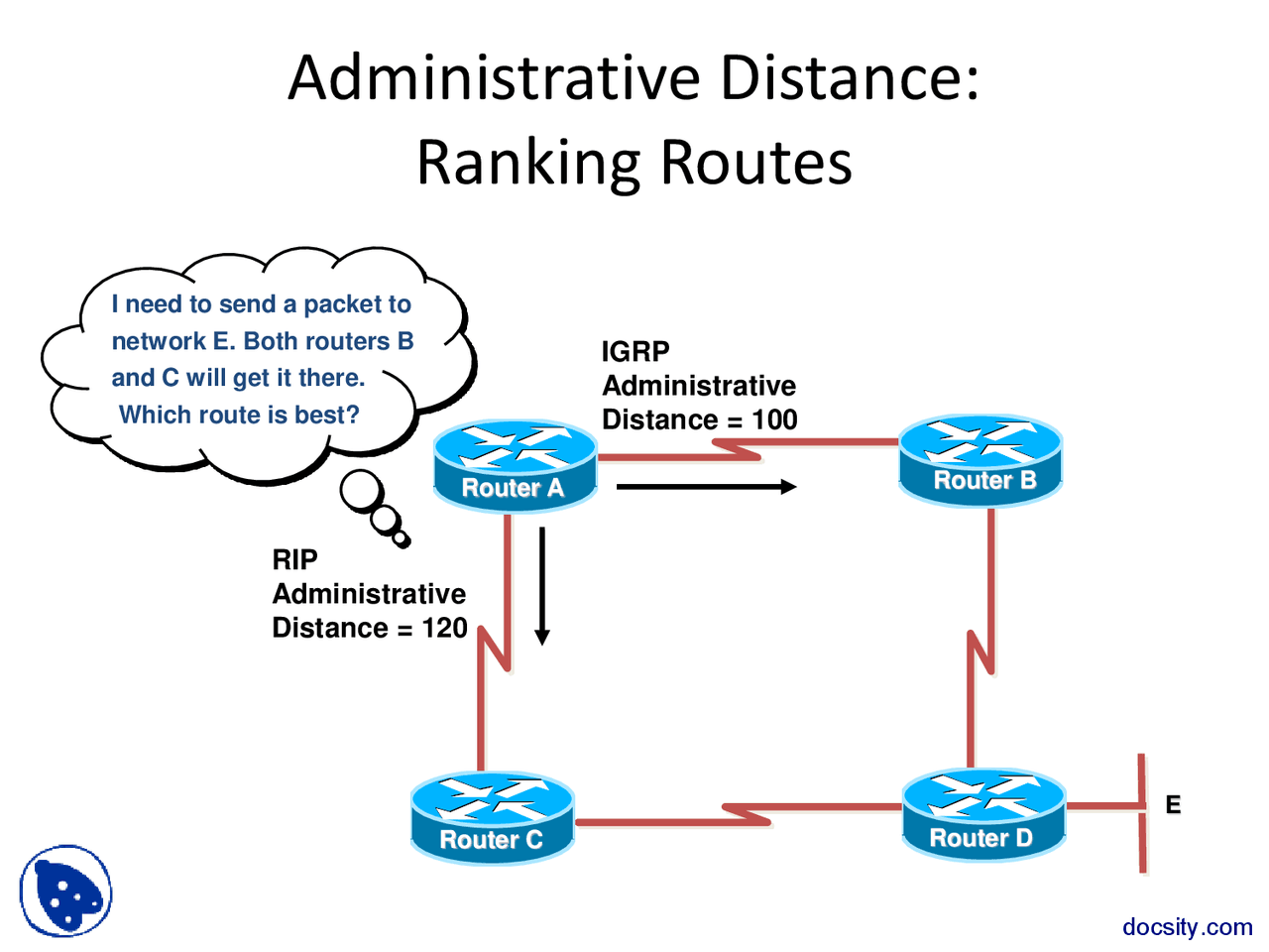 Routing Protocols: Administrative Distance and Distance Vector | Slides ...