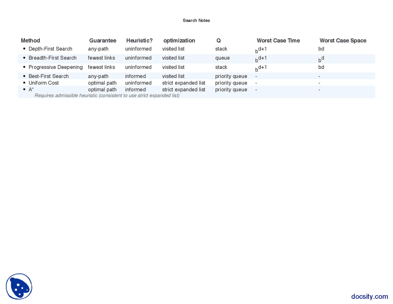 Search at a Glance-Artificial Intelligence-Lecture Handout - Docsity