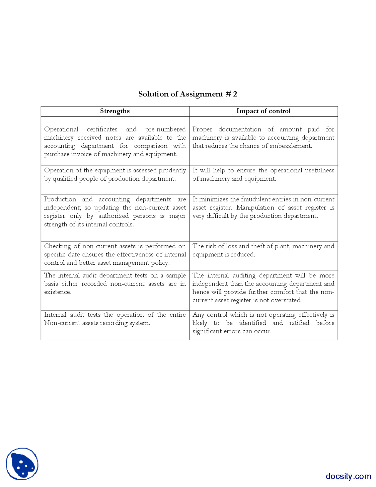 Fundamentals Of Auditing Solution Of Assignment 2 Docsity